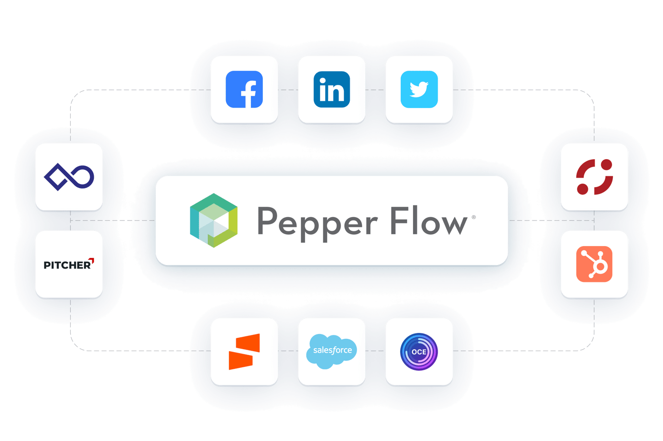 Pepper Flow Integrations | Seamless Content Delivery
