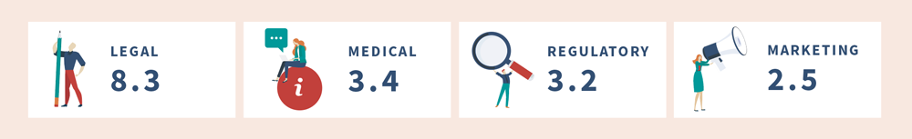 How does review time differ by role during the PRC process?