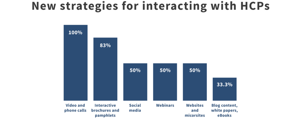 How pharma sales & marketers are pursuing HCP digital engagement in 2022