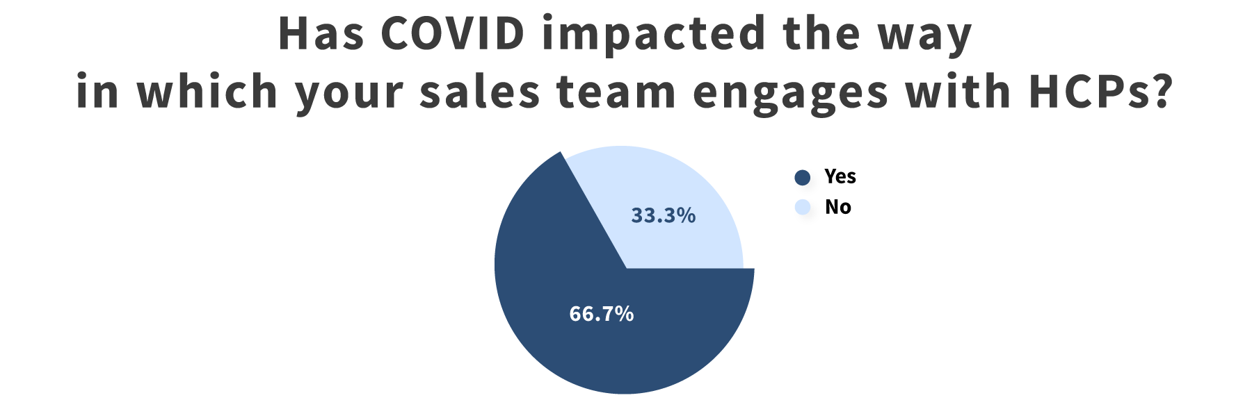 How pharma sales & marketers are pursuing HCP digital engagement in 2022